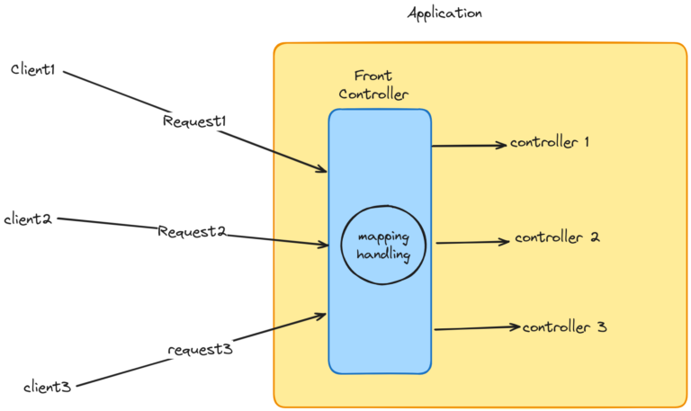 Spring Mvc Architecture A Detailed Introduction 2065
